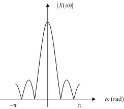 Plotting the DTFT using the output of fft » Steve on Image Processing ...